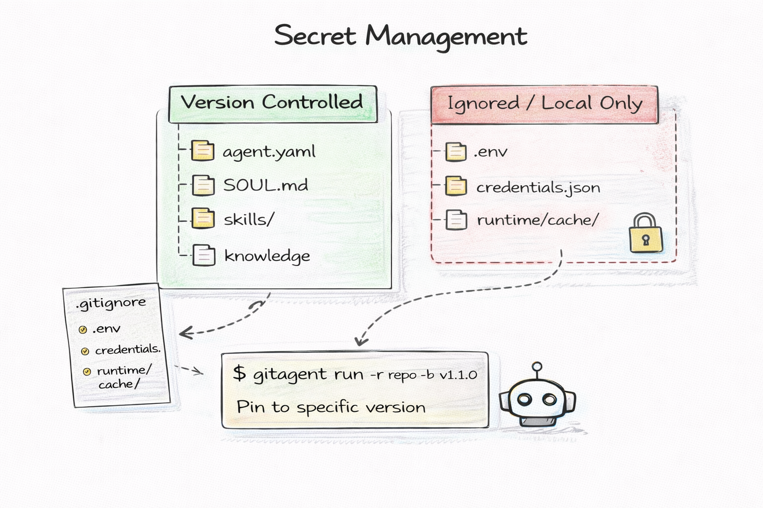 Parseable Env Secret