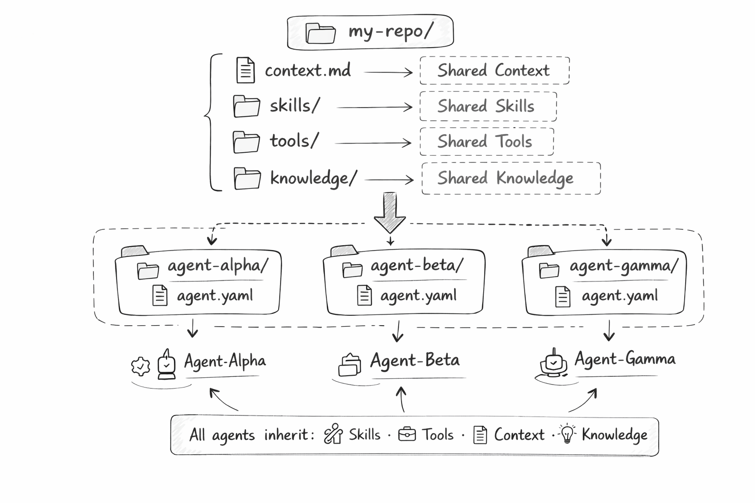 GitAgent — The Open Standard for Git-Native AI Agents